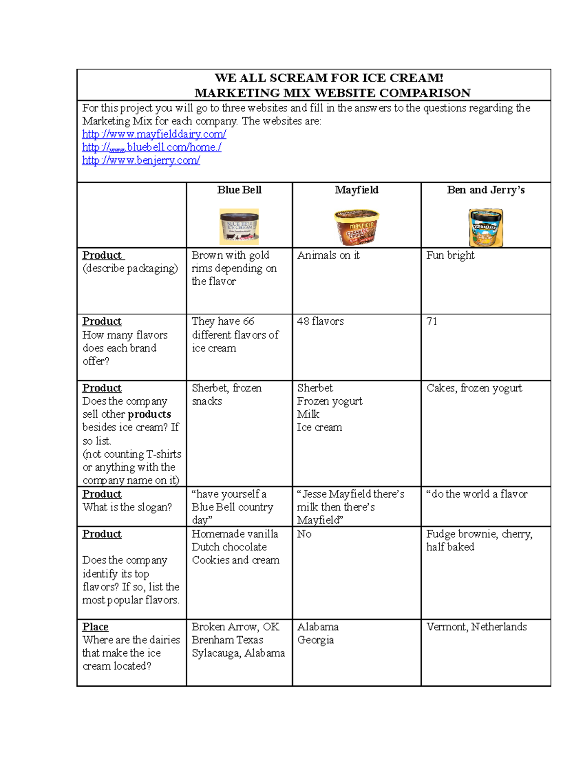 WE ALL SCREAM FOR ICE CREAM: Marketing Mix Project 1 Analysis - Studocu