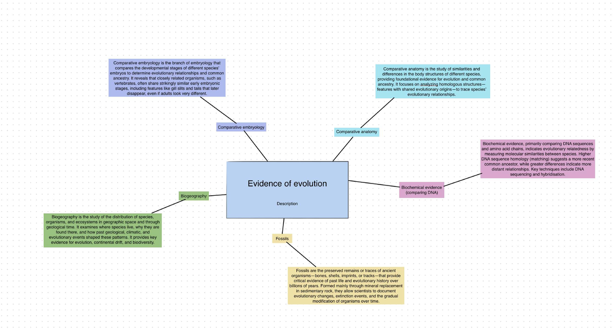 Mindmap 7 - Evidence for evolution - Biochemical evidence, primarily ...