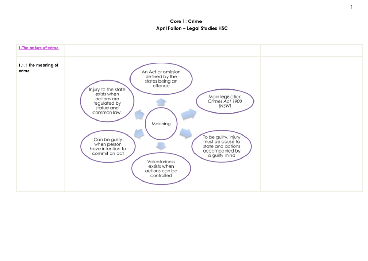 Core 1: Crime Study Notes - Legal Studies HSC Overview - Studocu