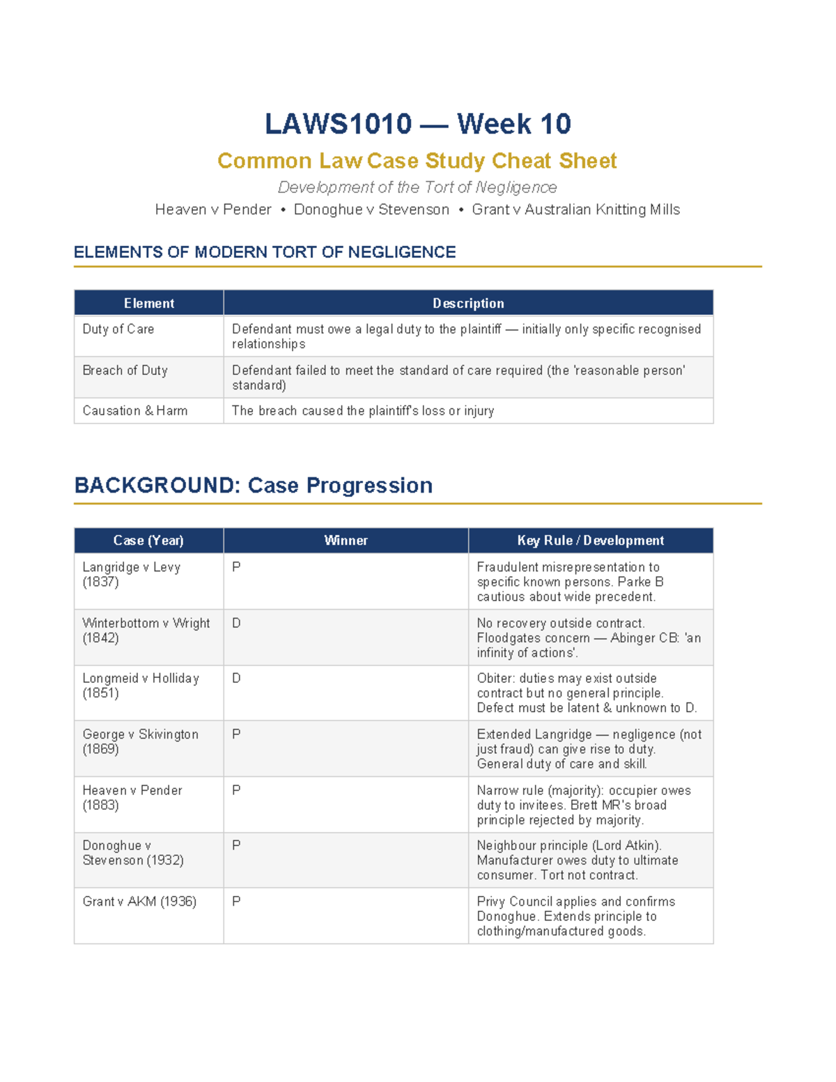 LAWS1010 Week 10 Common Law Case Study: Tort of Negligence Analysis ...