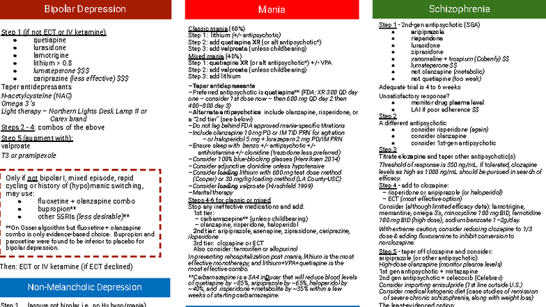 Psychopharmacology Algorithms Summary (Med 1) - Bipolar & Anxiety ...