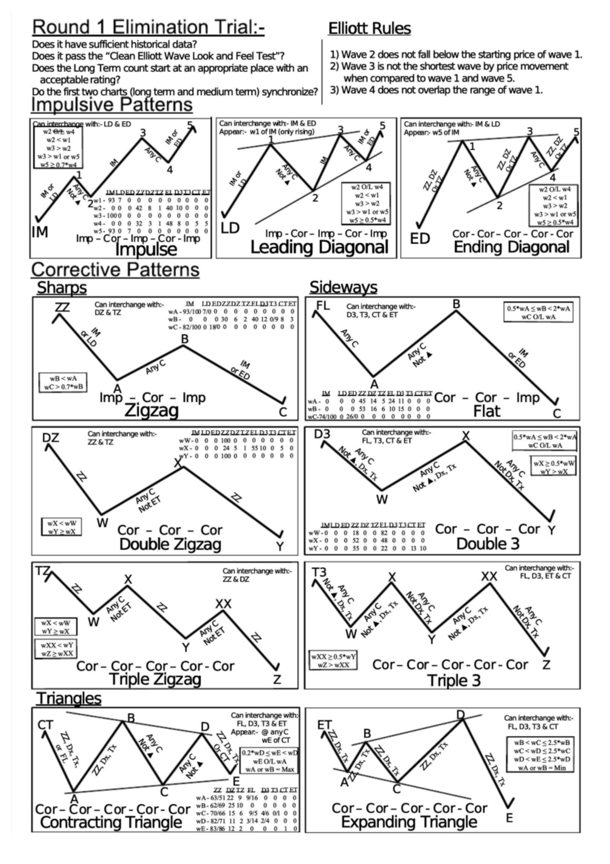 Elliott Wave Analysis: Round 1 Elimination Rules and Patterns - Studocu
