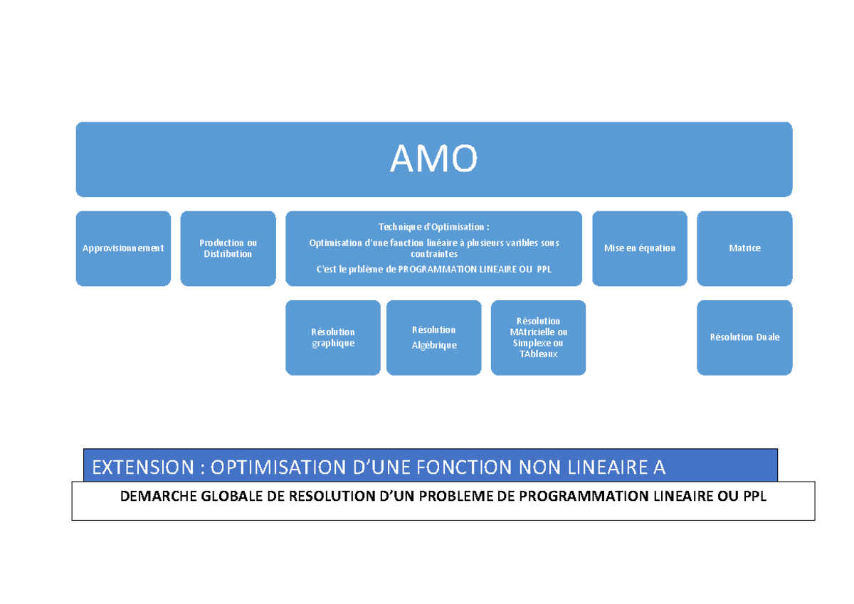 Optimisation de la Production et Distribution : PPL et Méthodes de ...