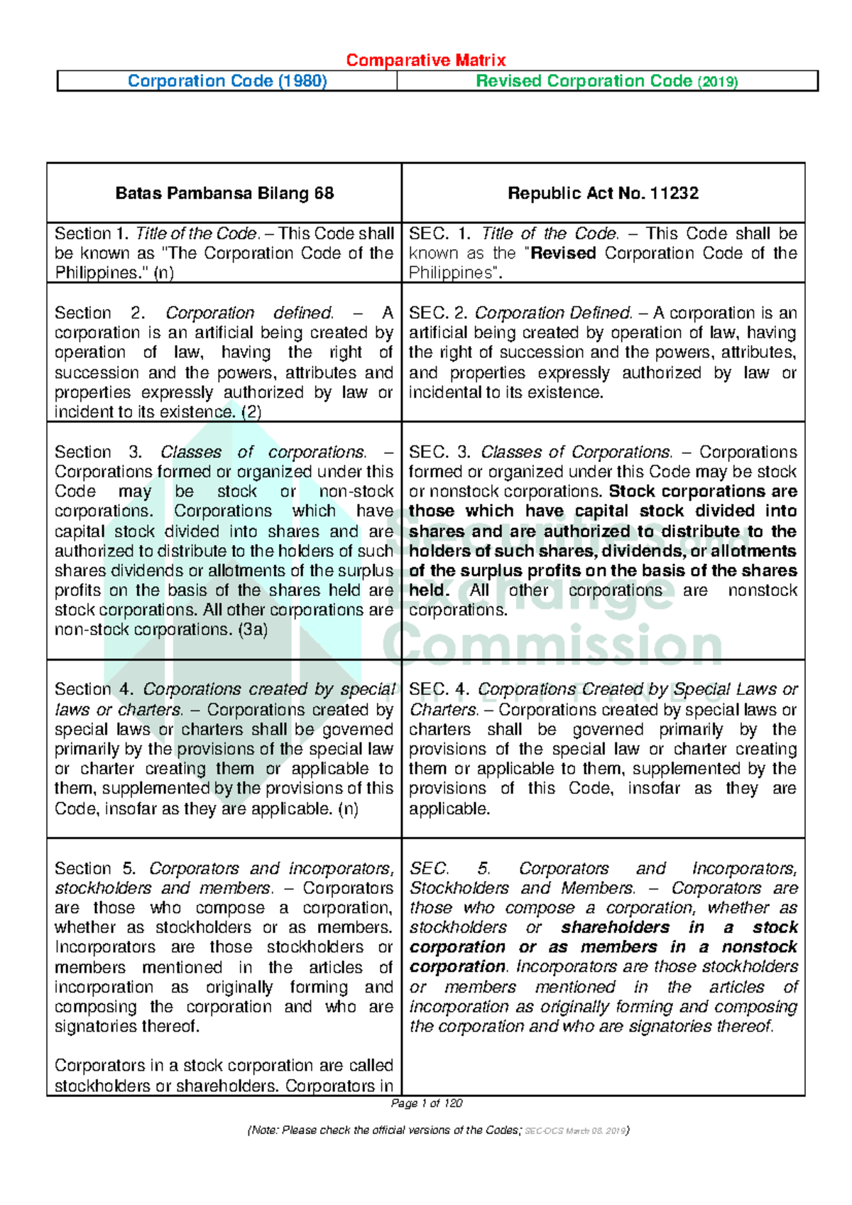 Corporation Law Notes and Key Provisions - RCC 101 - Studocu
