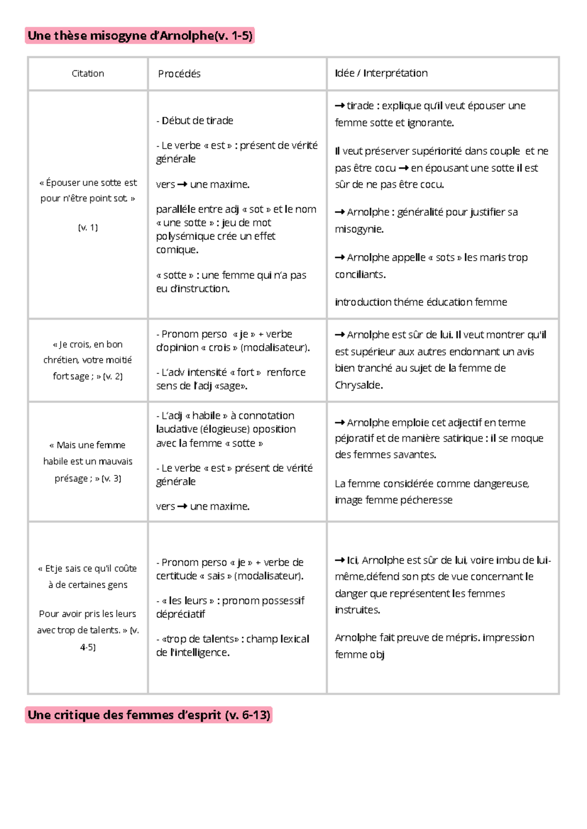Explication de texte 1 : Analyse de la Misogynie dans "L'École des ...