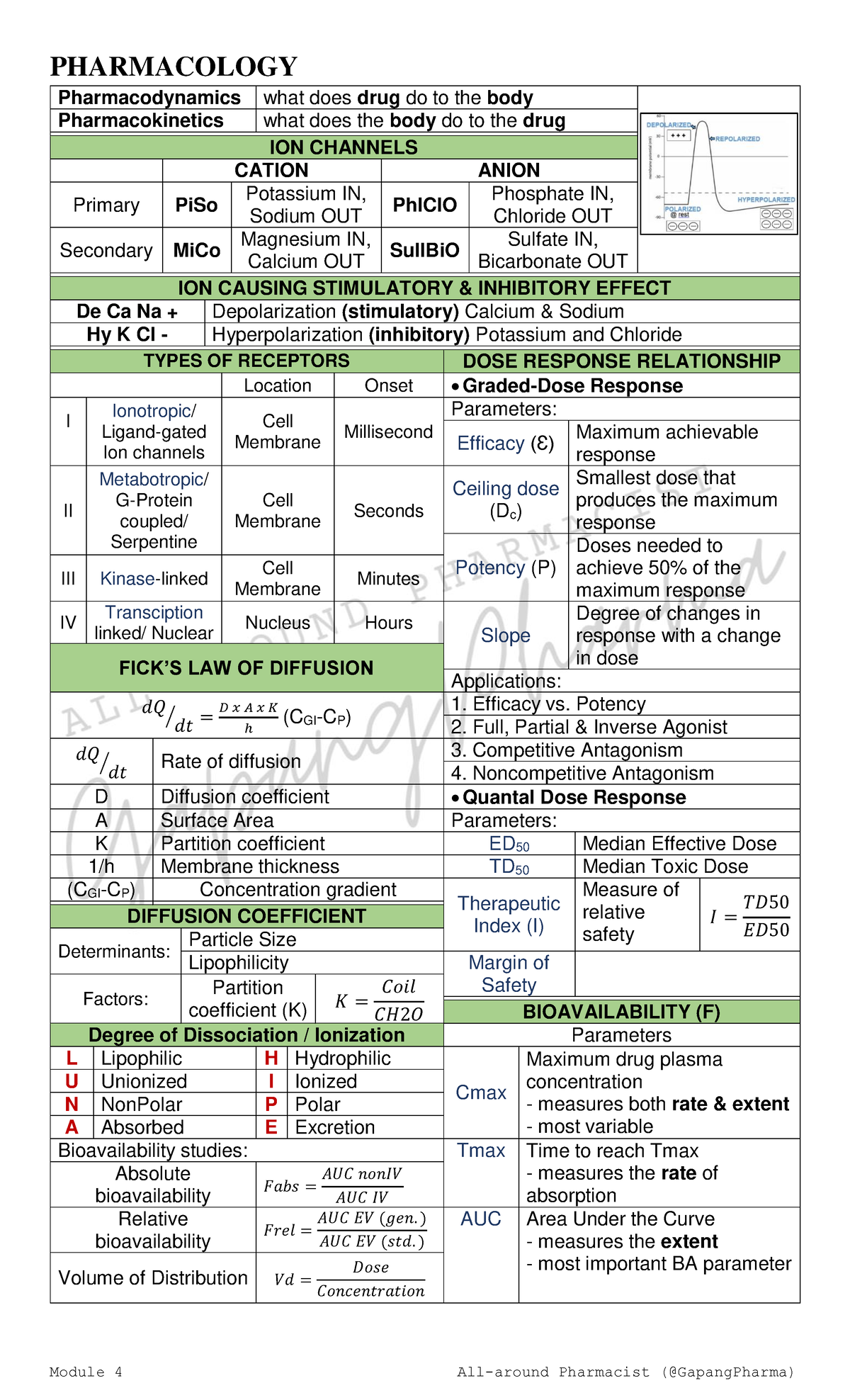 M4 - Pneumonics pharma - PHARMACOLOGY Pharmacodynamics what does drug ...