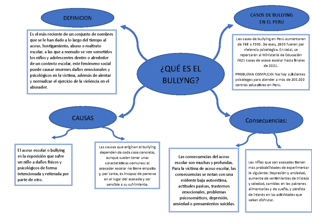 Causas Y Consecuencias Del Acoso Escolar O Bullyingdocx La Triste