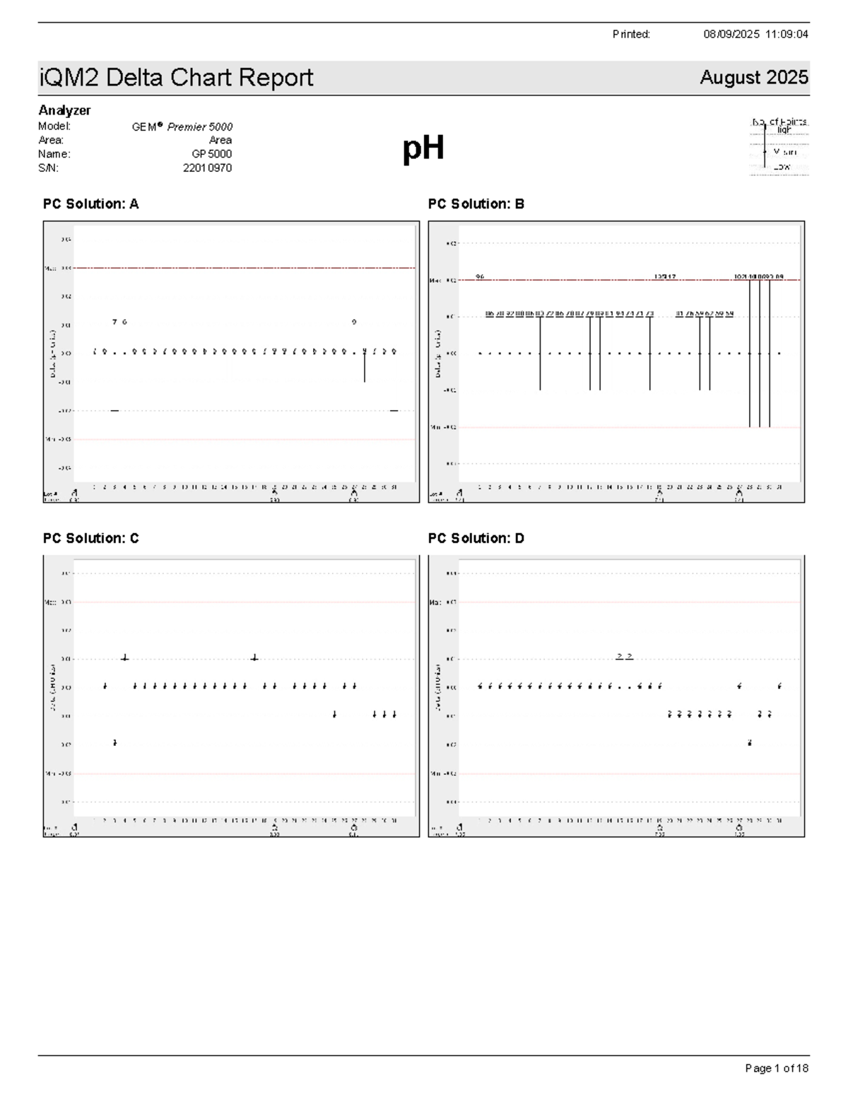Delta Chart Report for iQM2 Analyzer Model GP5000 2025 - Studocu