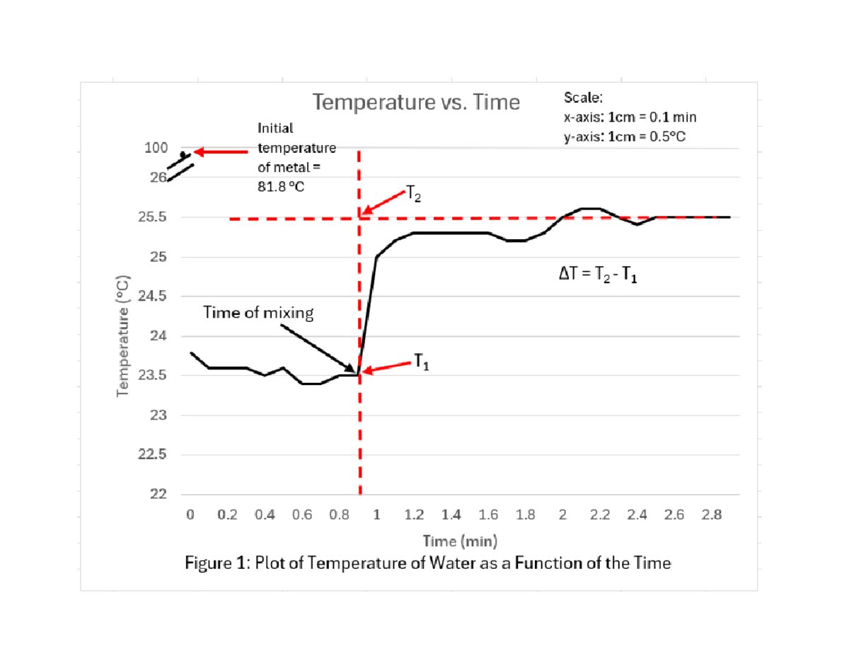 Temperature vs. Time Analysis: Metal Heating Experiment - Studocu