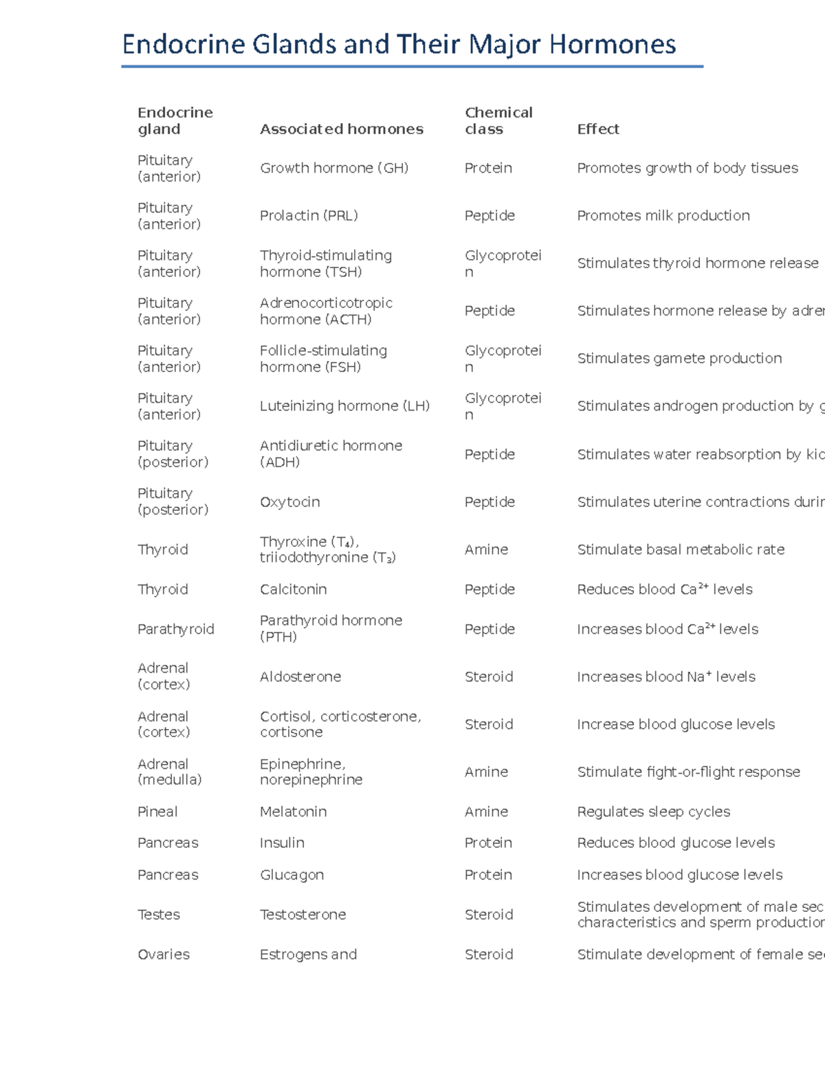 Hormones Table - Endocrine System Study Material for Biology 101 - Studocu