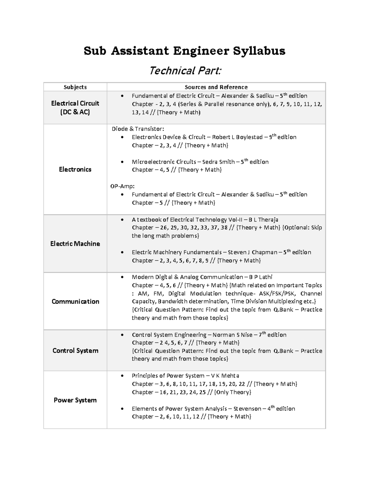Sub Assistant Engineer Syllabus - Sub Assistant Engineer Syllabus ...