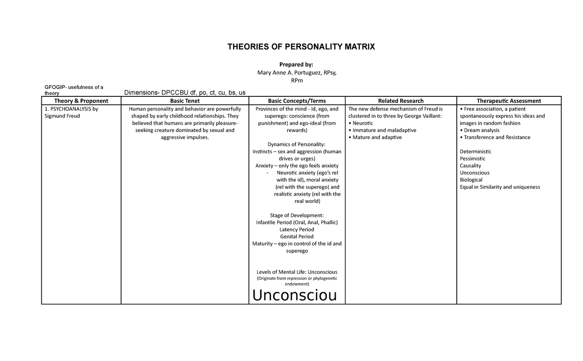GFOGIP- Theories of Personality: A Comprehensive Matrix - Studocu