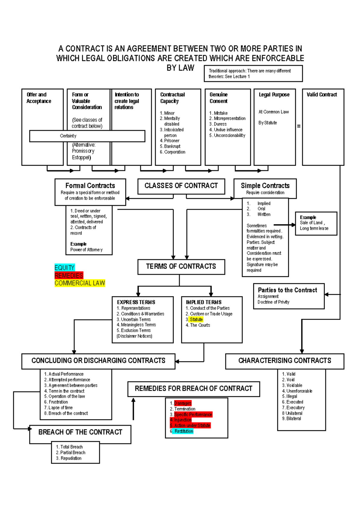 Contract Law Flow Chart Creating A Procurement Contract (Chapter 2)