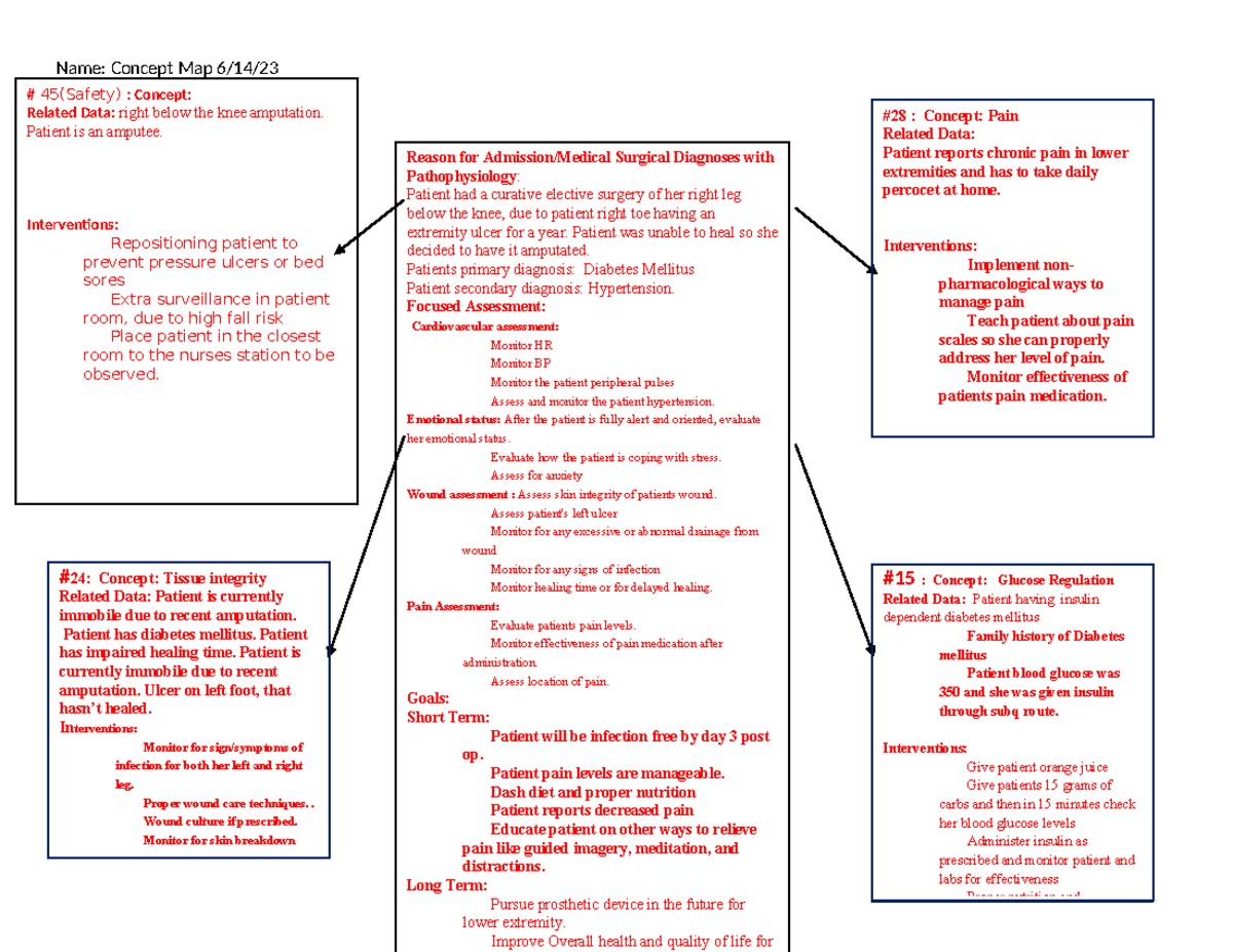 NUR 45 Concept Map: Patient Care for Below Knee Amputation - Studocu