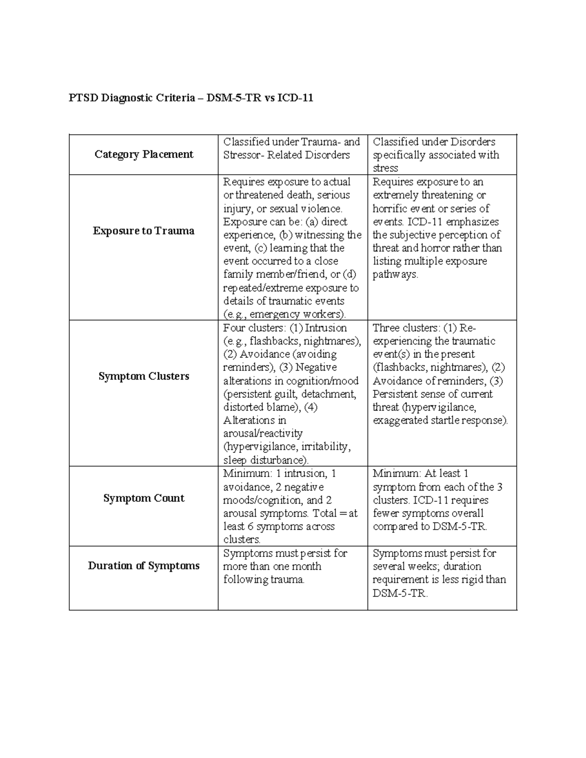 PTSD Diagnostic Criteria: Symptom Clusters & Duration Analysis - Studocu