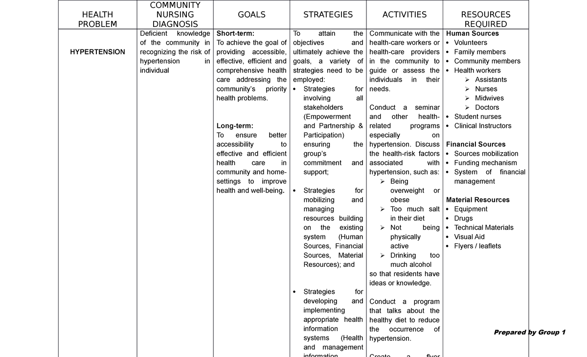 Community Care Plan for Hypertension Management and Awareness - Studocu