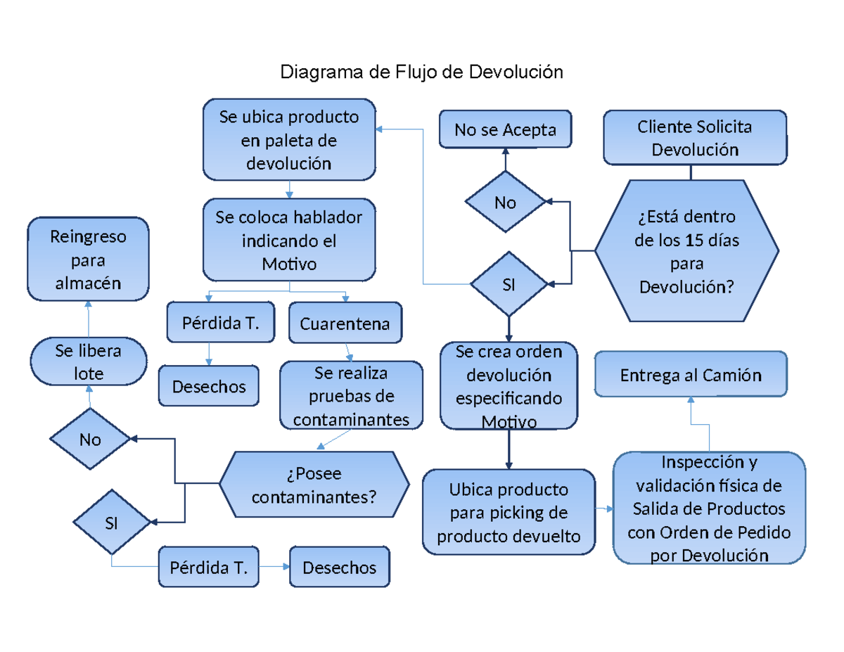 Diagrama De Flujo De Envío Y Recepción
