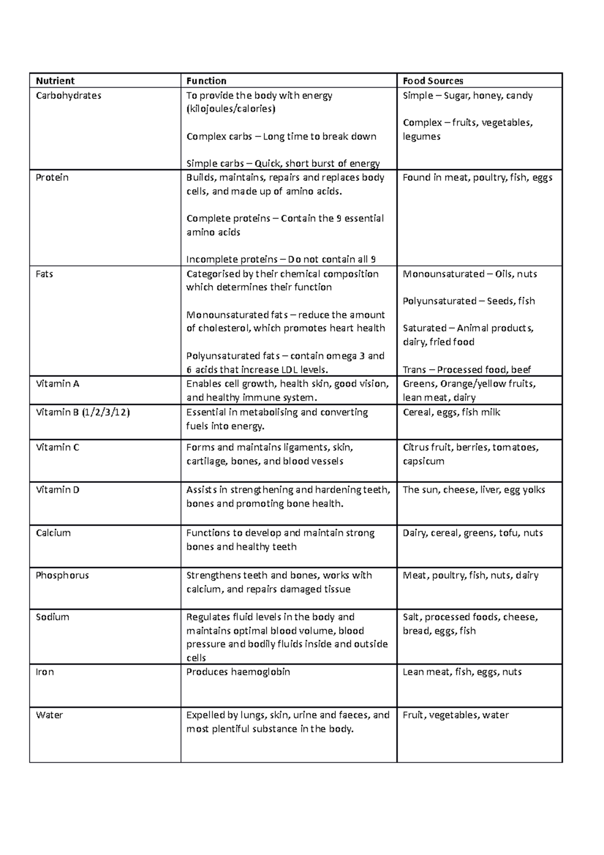 Nutrient table - Unit 1 AOS 2 revision - Nutrient Function Food Sources ...