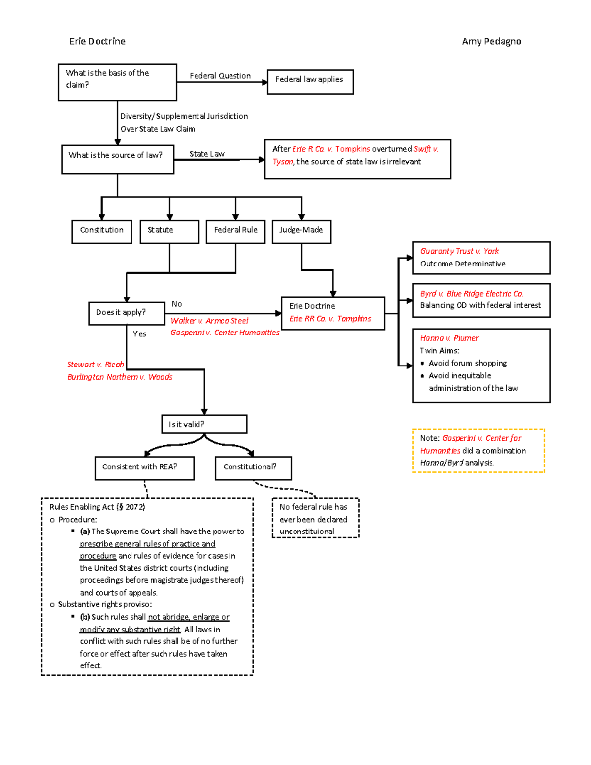 Outline - Flow Chart- Erie Doctrine - Erie Doctrine Amy Pedagno What is ...