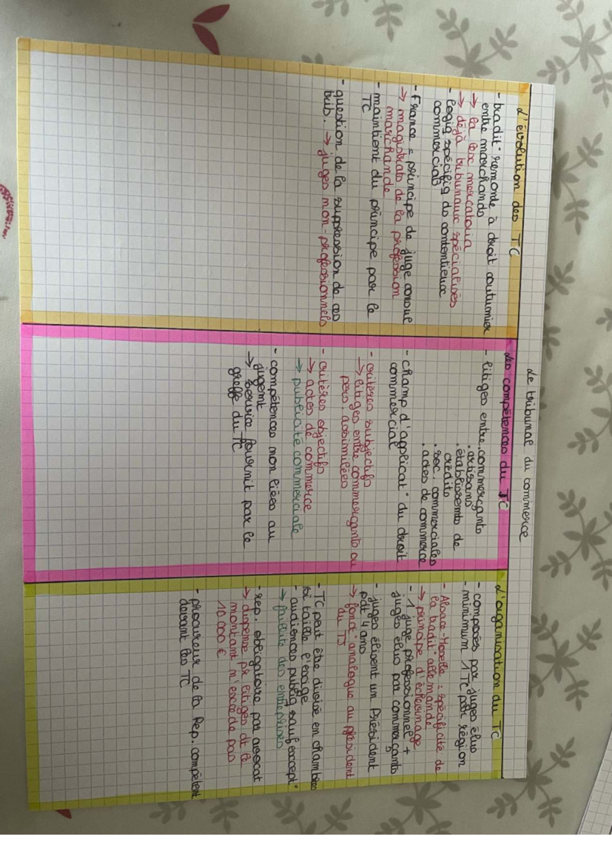 Fiches de Révisions pour Partiels Sem 1 L1 - Droit Commercial - Studocu