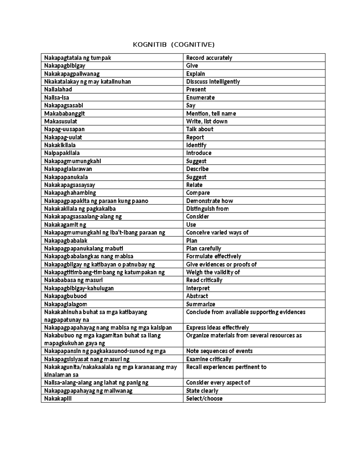 Mga Domeyn ng Layunin sa Pagkatuto: Kognitib at Saykomotor - Studocu