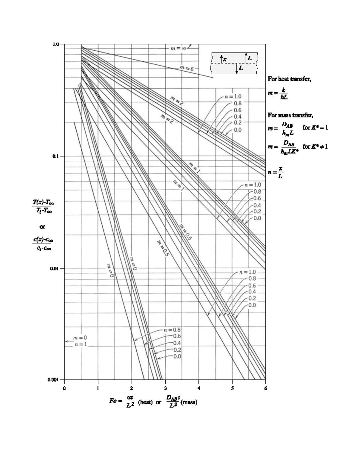 Heisler Charts for Heat & Mass Transfer Analysis (ENG 101) - Studocu