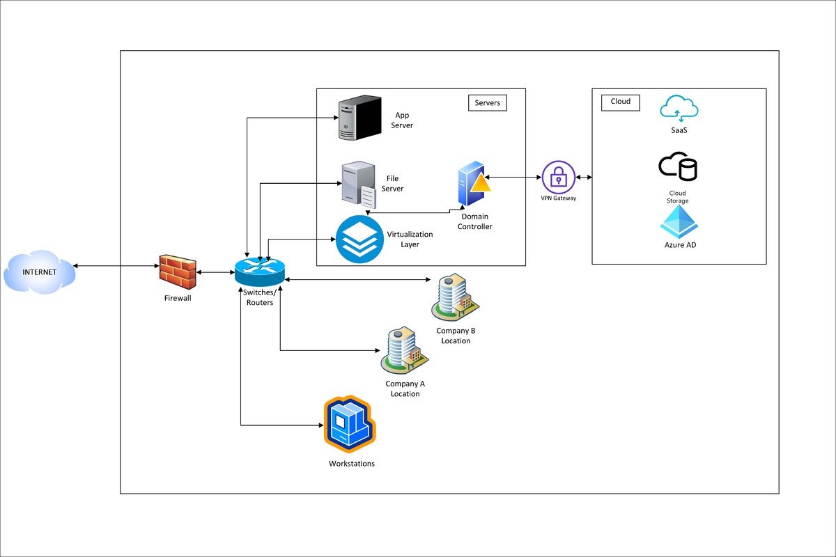 Merged Network Topology - D482 - INTERNET Firewall Router Switches/ Routers Router Switches ...