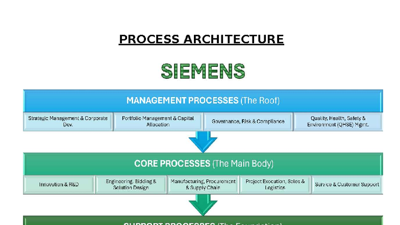 HW ERP Siemens - Process Architecture Overview (erq33) - Studocu
