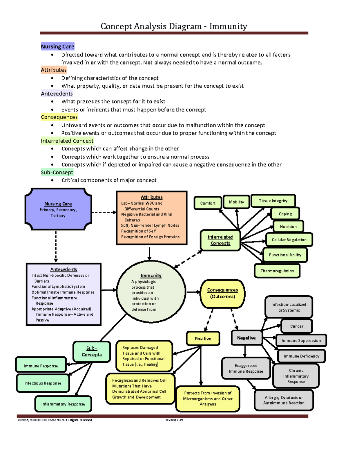 Immunity Concept Analysis Diagram-1 - Concept Analysis Diagram ...