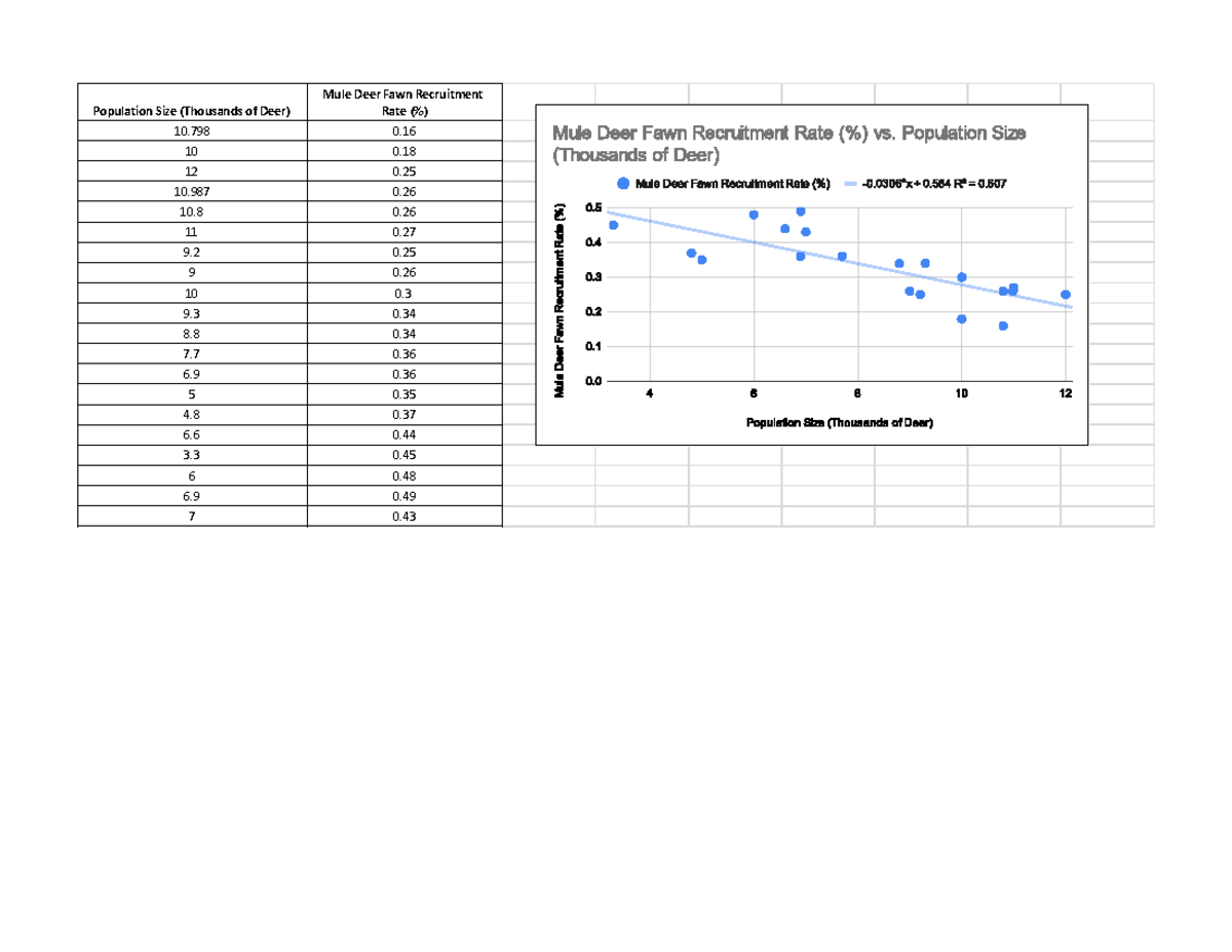 ENV 220 Graph for Module 1 assignment - Sheet 1 - ENV 220 - Population Size (Thousands of Deer ...