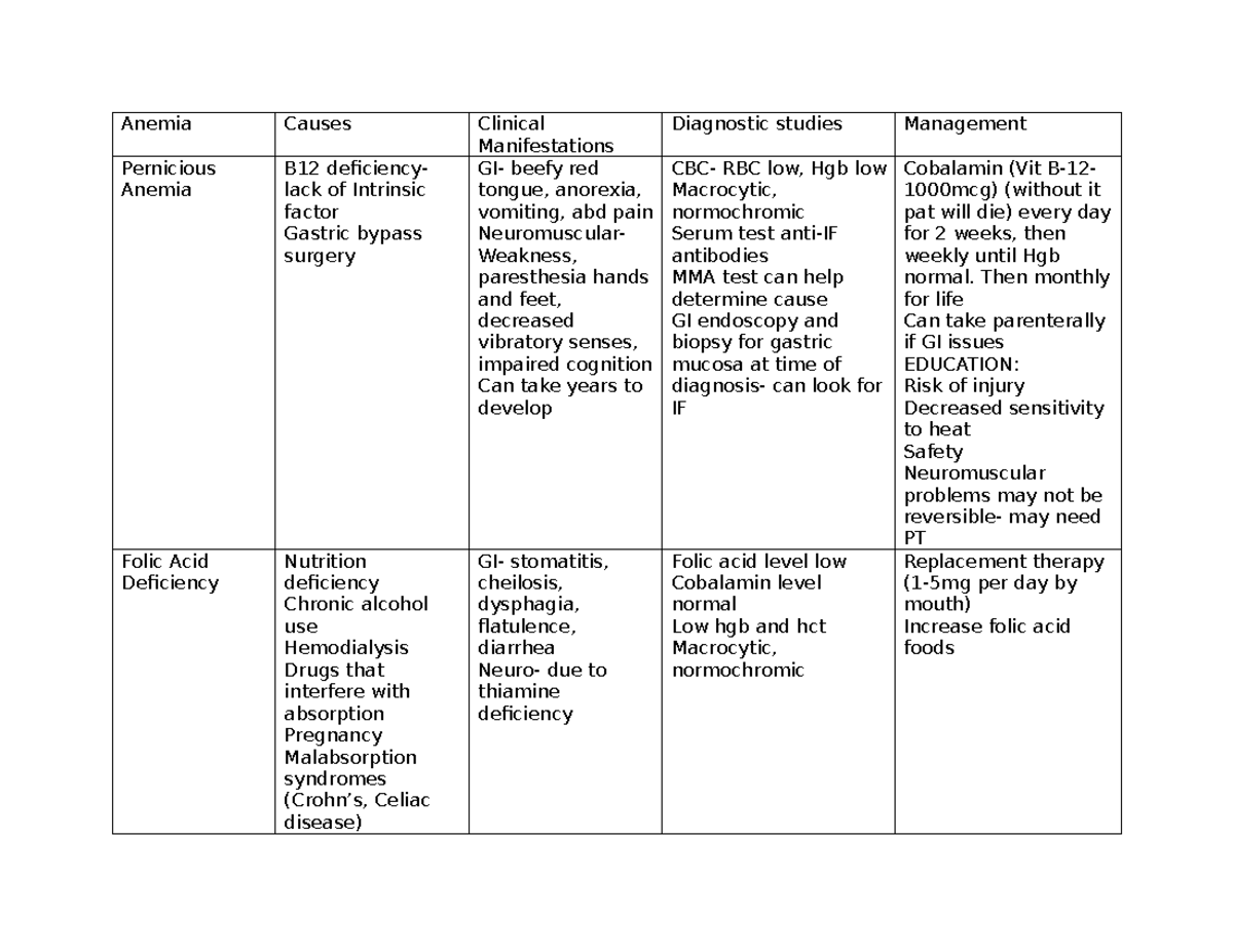 Unit 2 Anemia table - Anemia Causes Clinical Manifestations Diagnostic ...