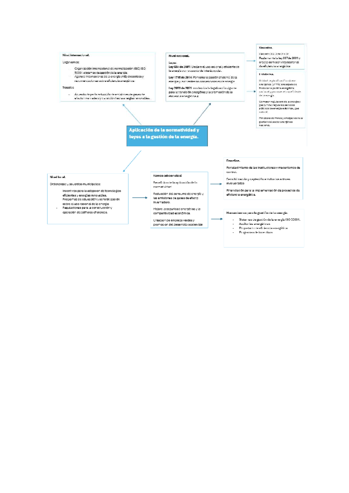 Mapa Mental: Aplicación de Normatividad y Leyes en Gestión Energética ...
