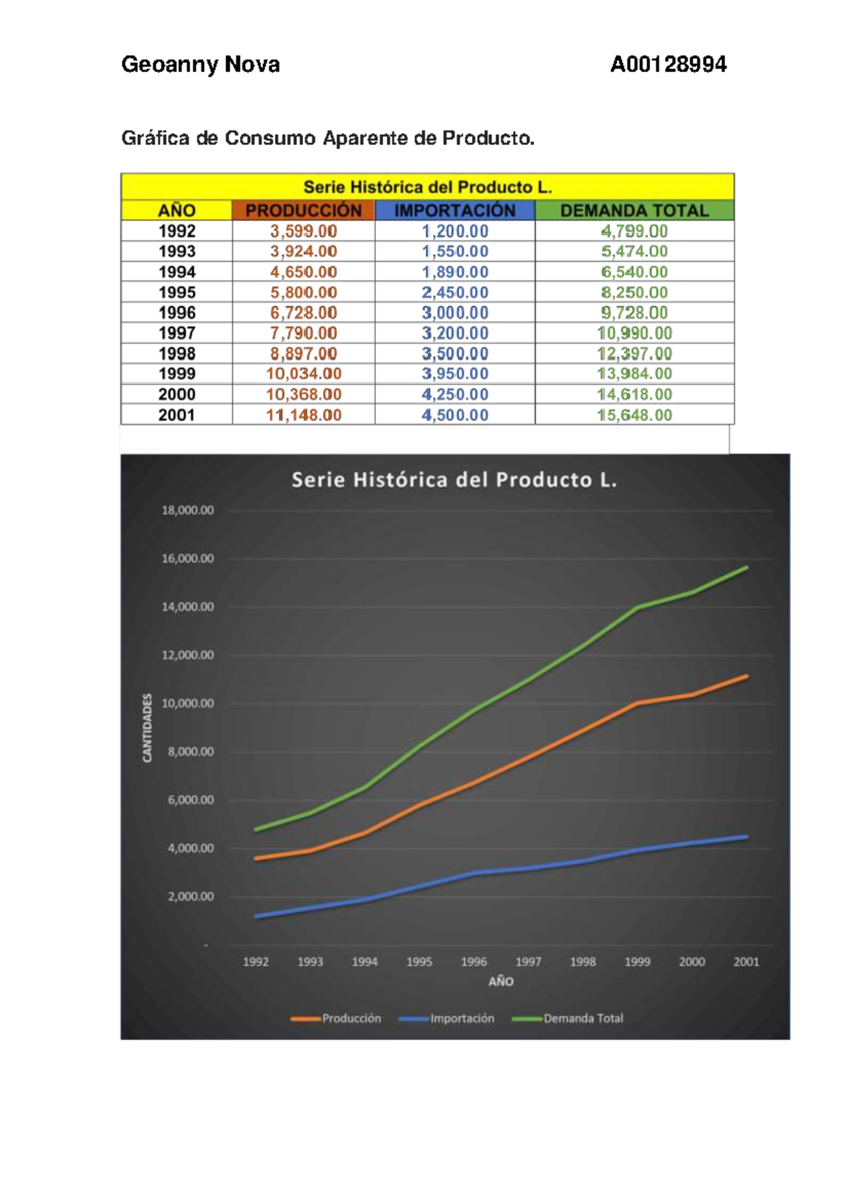 Edicion- Geoanny NOVA-Gráfica de Consumo Aparente de Producto ...