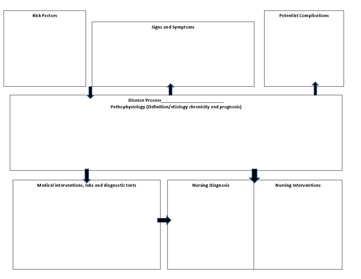 Fillable concept map - NRS 110 - Risk Medical interventions, labs and ...