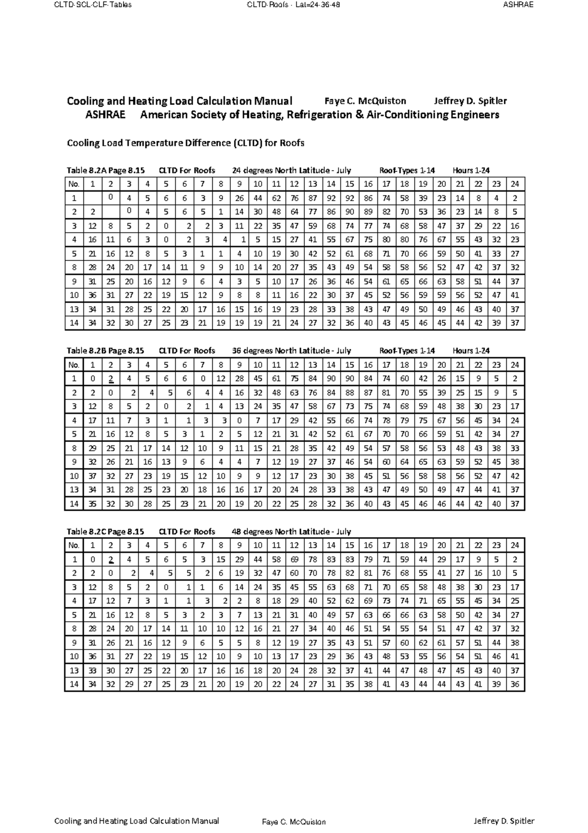 CLTD-Tables - Calculating U-Value using CLTD and SCL ASHRAE - Studocu