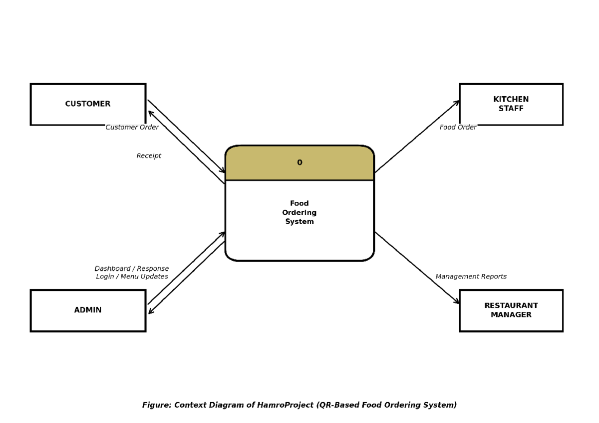 Hamro Project DFD: Food Ordering System Overview - Studocu