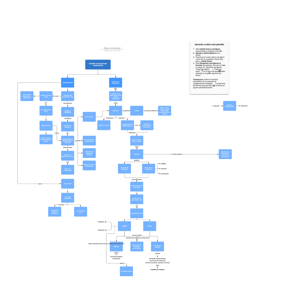 Mapa Conceptual: Cambios en Técnicas Constructivas y Revolución Industrial - Studocu