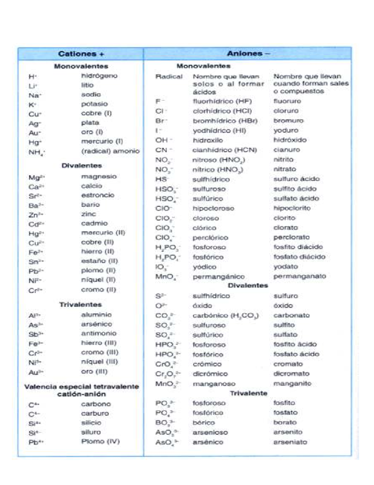 Tabla de Iones Monovalentes y Divalentes - Química 101 - Studocu