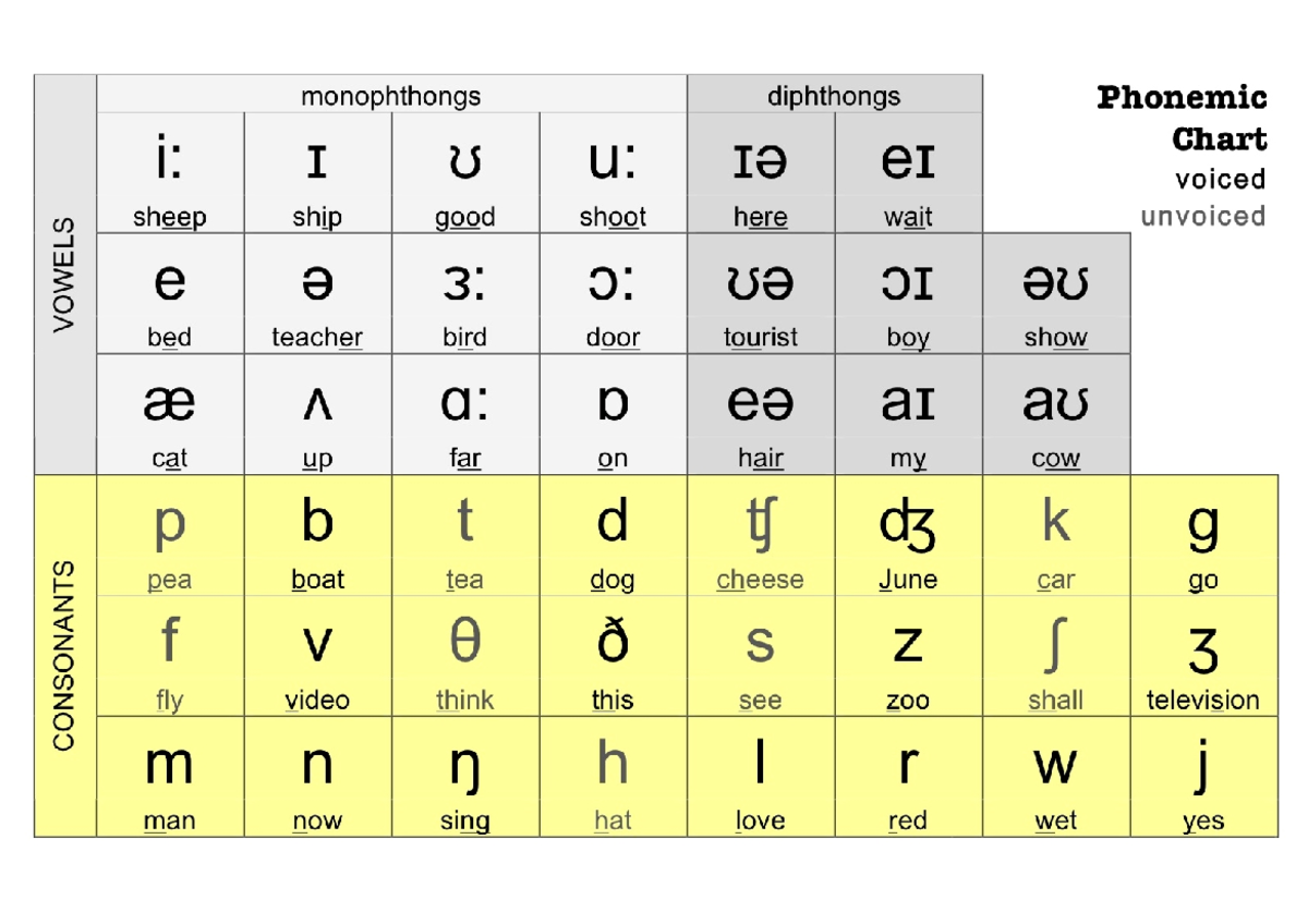IELTS - Pronunciation: Vowels and Diphthongs Exercises - Studocu
