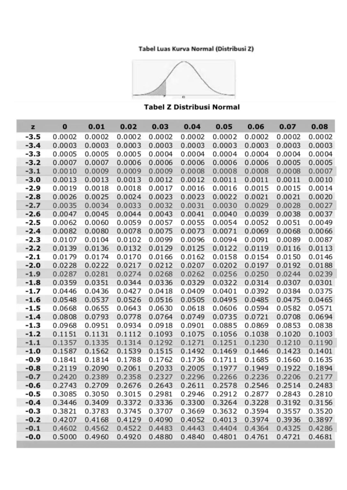 Tabel Distribusi Normal (Z) untuk Statistik dan Analisis Data - Studocu