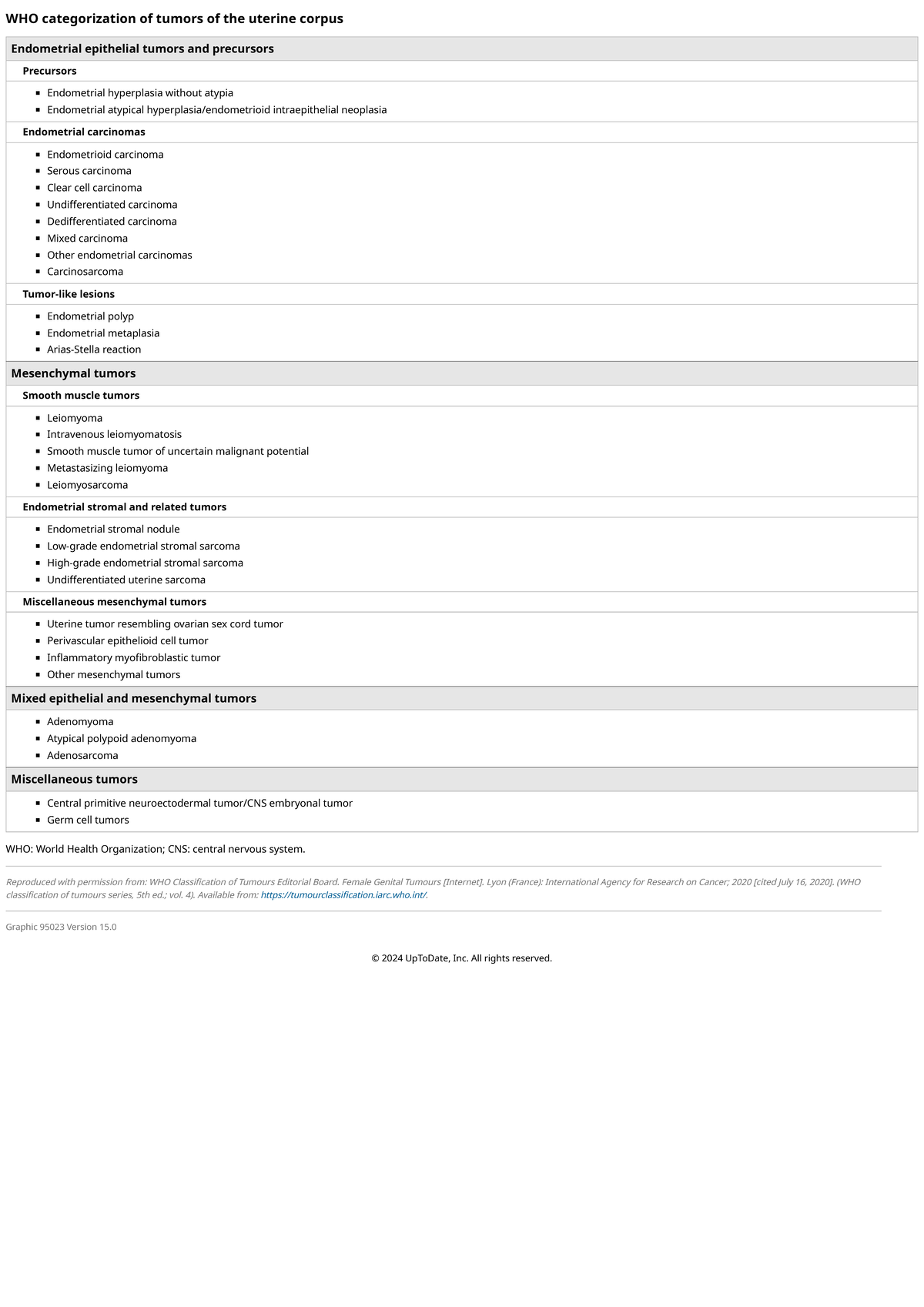 WHO Classification of Uterine Corpus Tumors: Epithelial & Mesenchymal ...