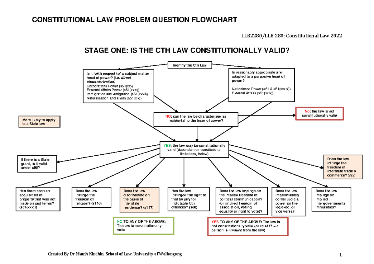 Constitutional Law Problem Question Flowchart 280: Validity Analysis ...