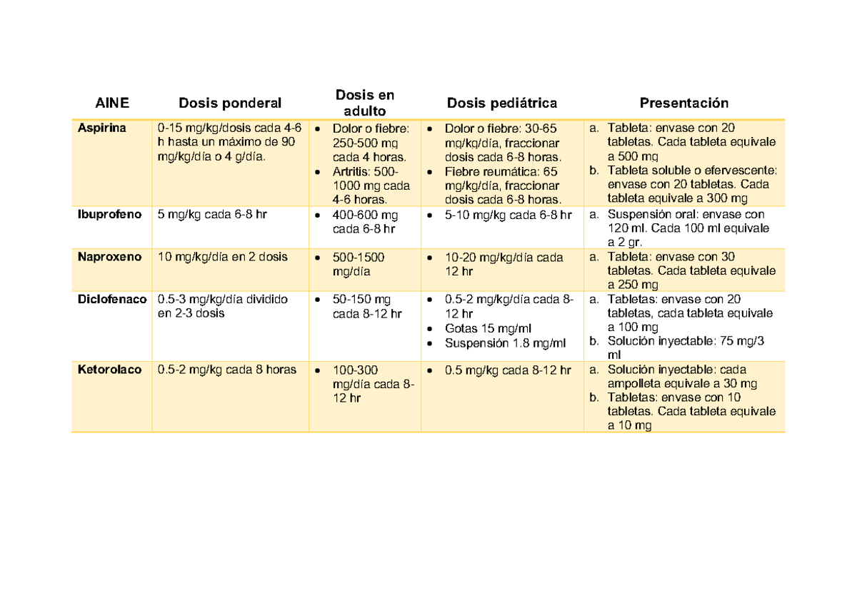 Dosis de AINEs y Antibióticos en Adultos y Niños - Guía Rápida - Studocu