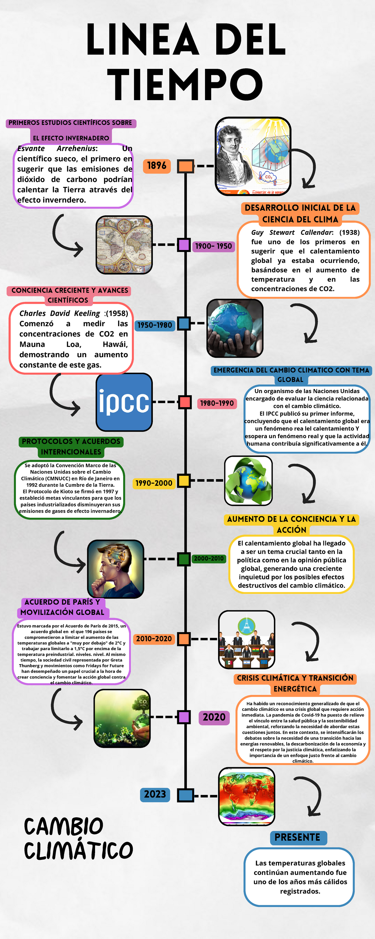 Línea de Tiempo sobre el Cambio Climático: Protoc. y Acuerdos Globales ...