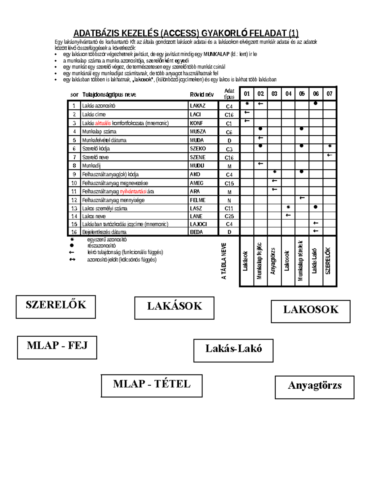 SGM - ADATBÁZIS KEZELÉS (ACCESS) GYAKORLÓ FELADAT 1 Megoldás - Studocu