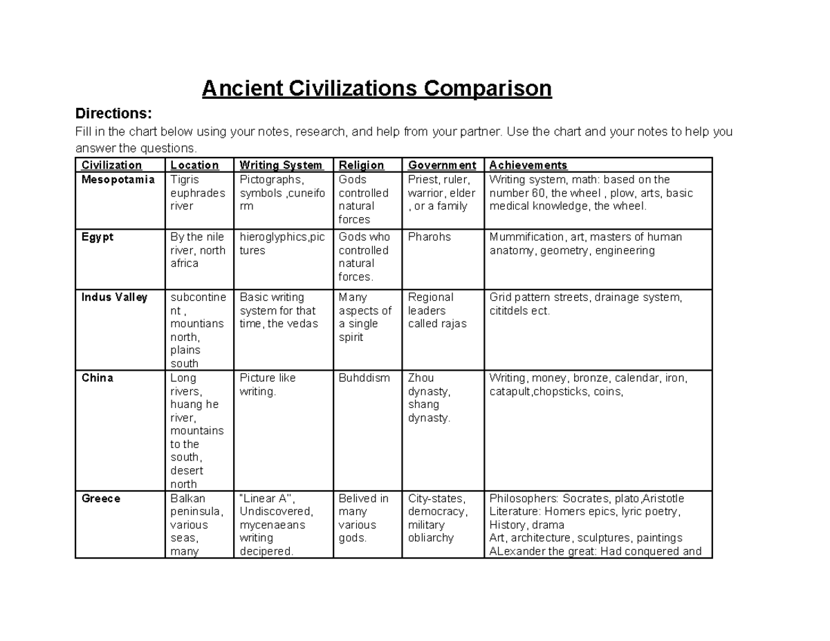 Ancient Civilizations Comparison: Key Insights and Notes for Study ...