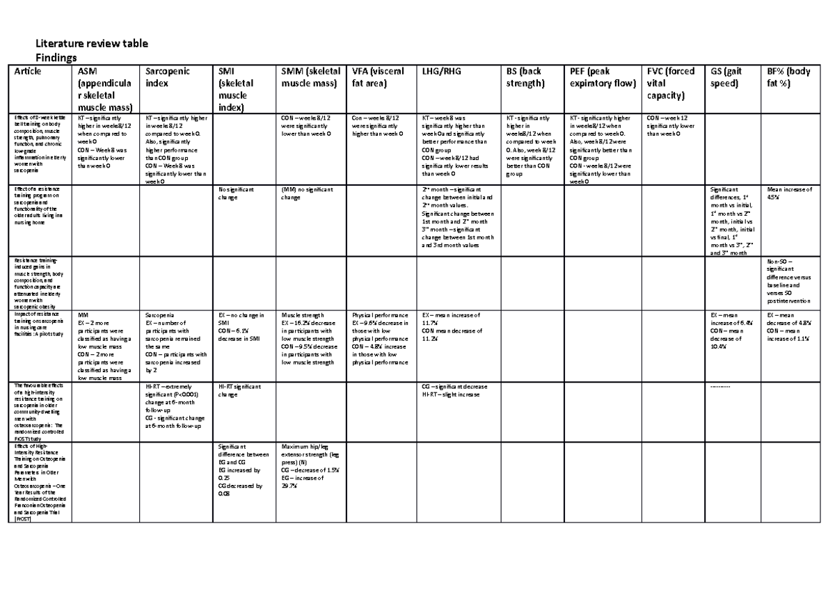 Literature review table - Literature review table Findings Article ASM ...