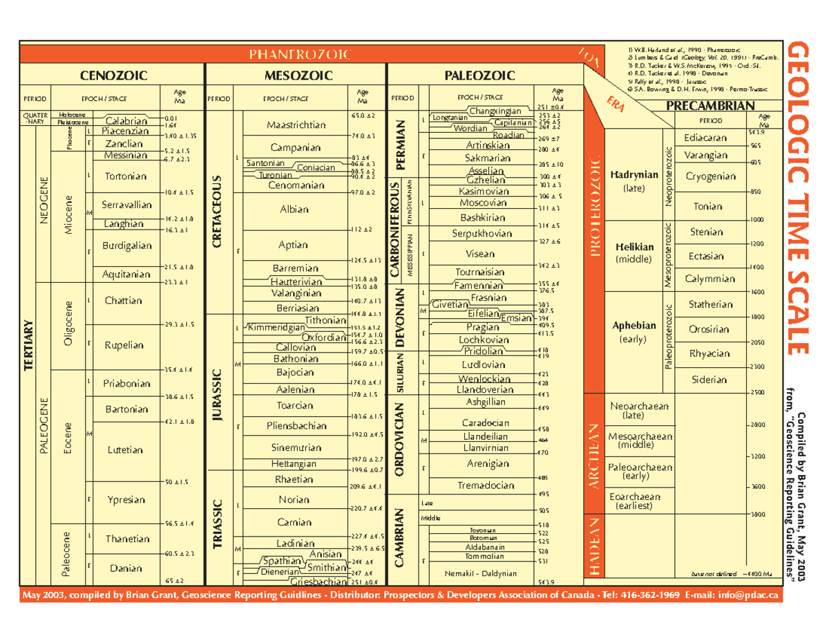 BG-Timescale: Comprehensive Overview of Geological Periods and Ages ...