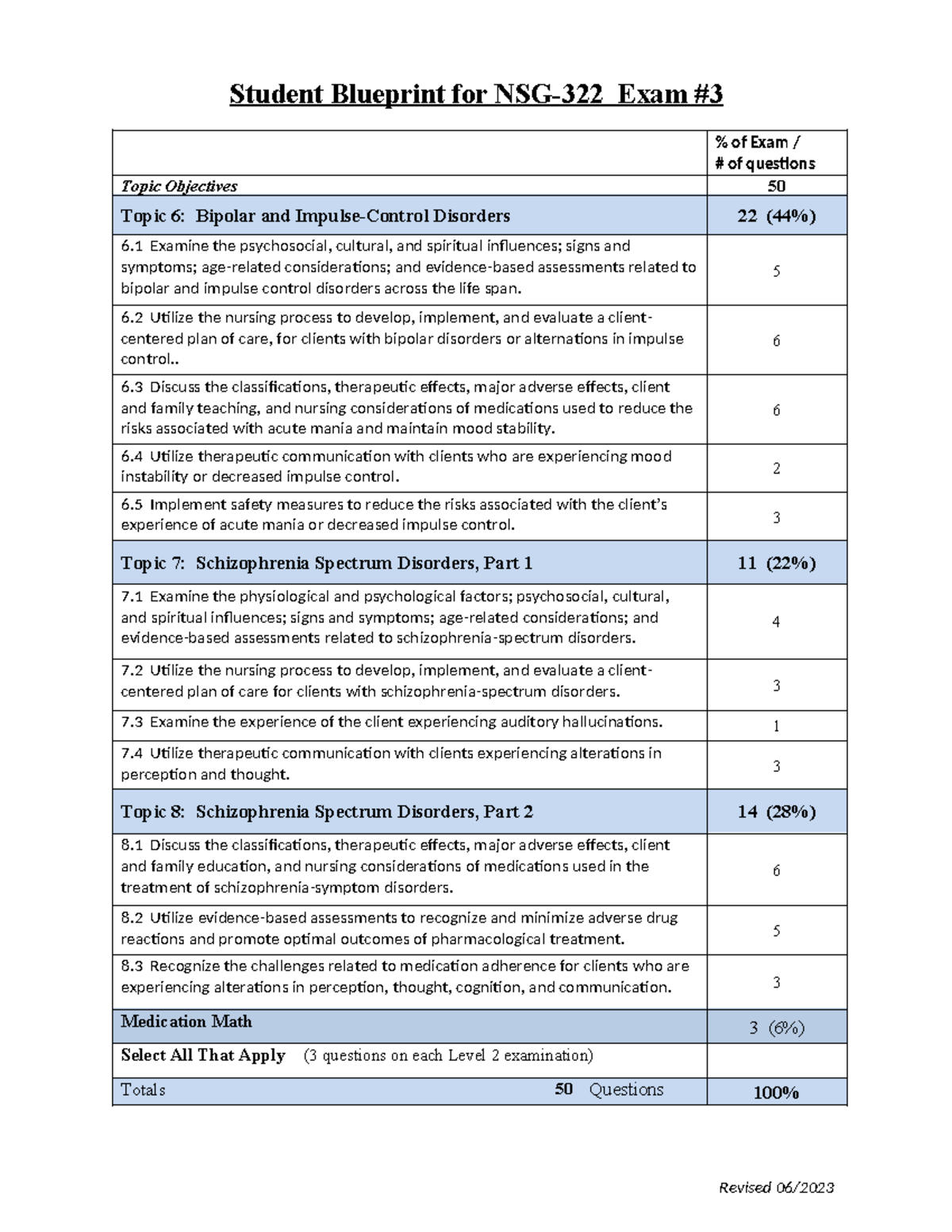NSG-322 Exam #3 Blueprint: Key Topics & Objectives Review - Studocu