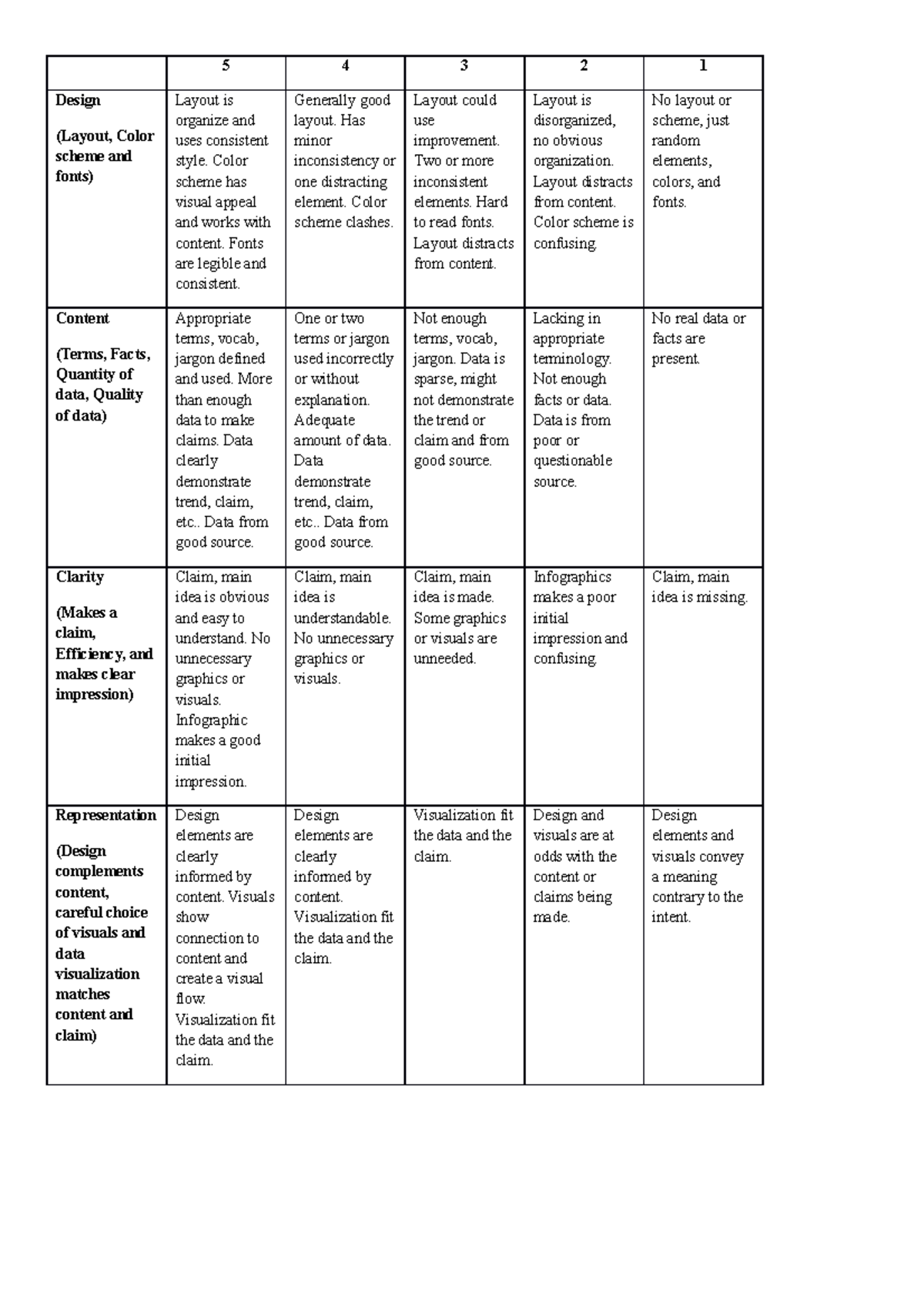 Infographic rubrics - 5 4 3 2 1 Design (Layout, Color scheme and fonts ...
